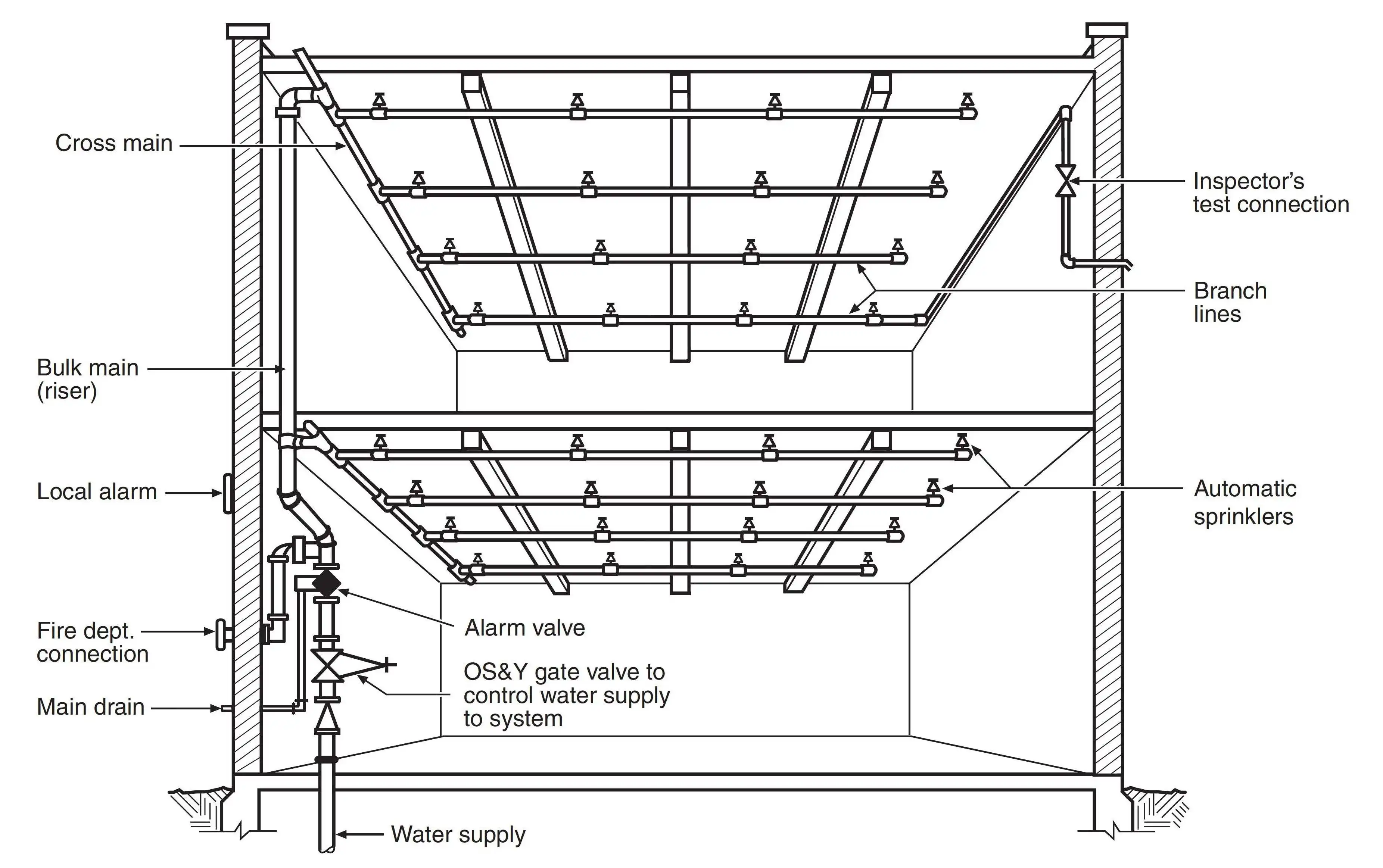 Fire Sprinkler System Contractor In The Philippines